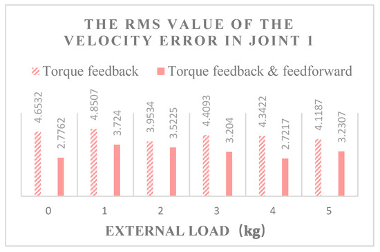 Actuators | Free Full-Text | High Precision Hybrid Torque Control for 4-DOF Redundant Parallel ...