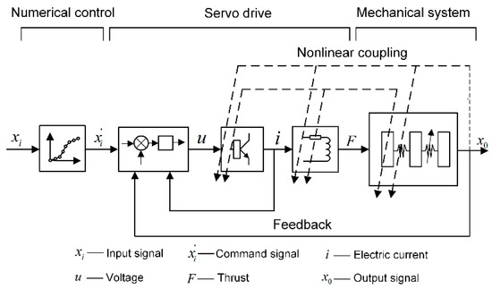 A New Performance Optimization Method for Linear Motor Feeding System