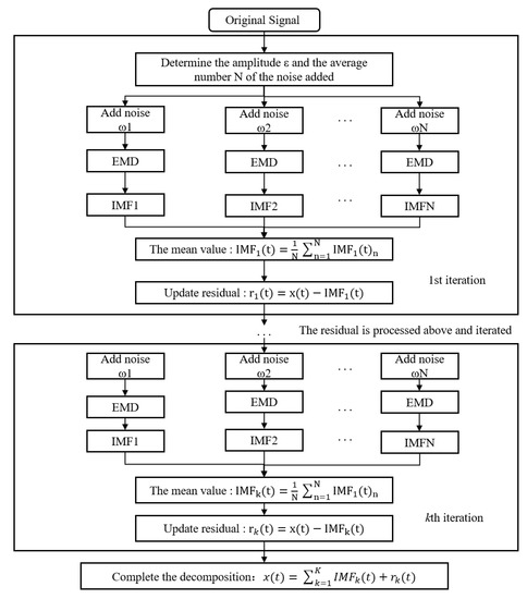 Study on Life Prediction Method of Ball Screw Base on Constructed ...
