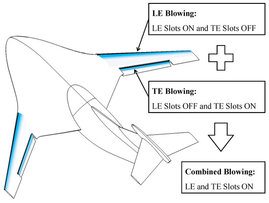 Experimental Investigation on the Combined Blowing Control of a Hybrid ...