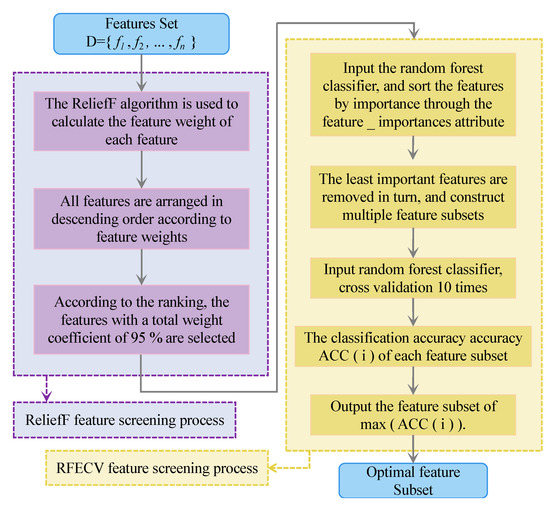 Actuators Free Full Text Research On Fault Diagnosis Of Hvac