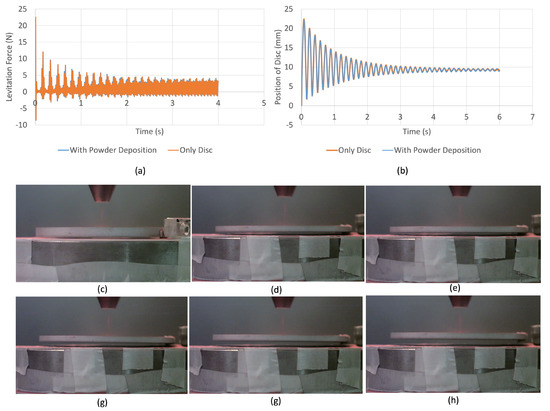 Experimental Implementation of a Magnetic Levitation System for Laser ...
