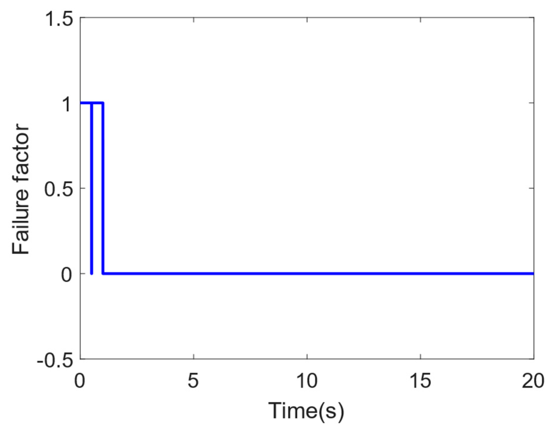 Research On Fault Tolerant Control Of Distributed Drive Electric Vehicles Based On Fuzzy Fault