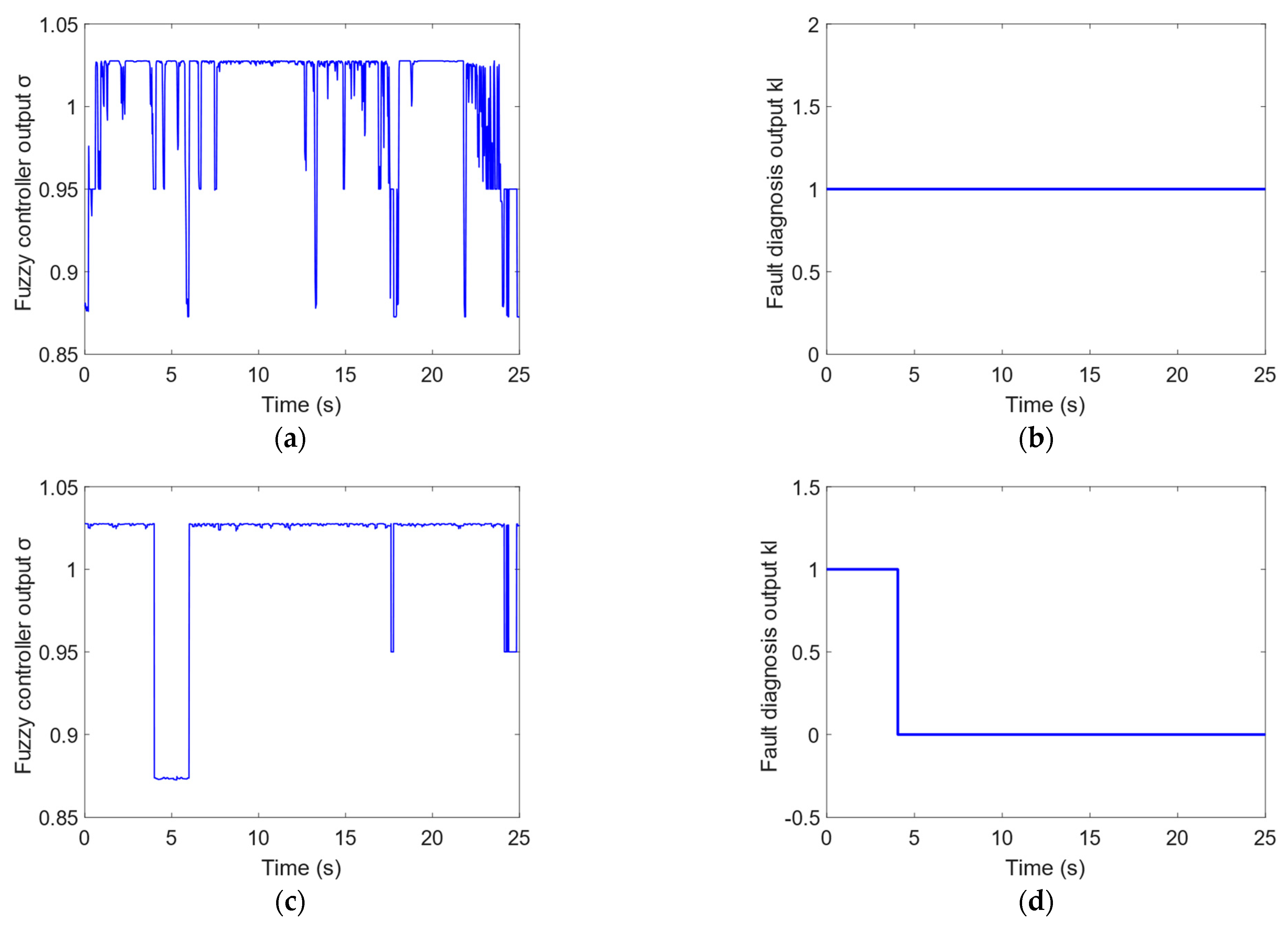Research On Fault Tolerant Control Of Distributed Drive Electric Vehicles Based On Fuzzy Fault