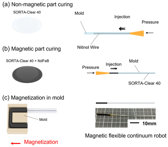 A Magnetic-Controlled Flexible Continuum Robot with Different ...