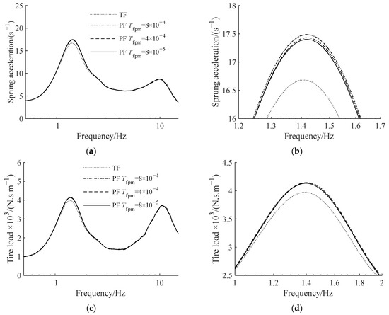 Influence of Nonlinear Characteristics of Planetary Flywheel Inerter ...