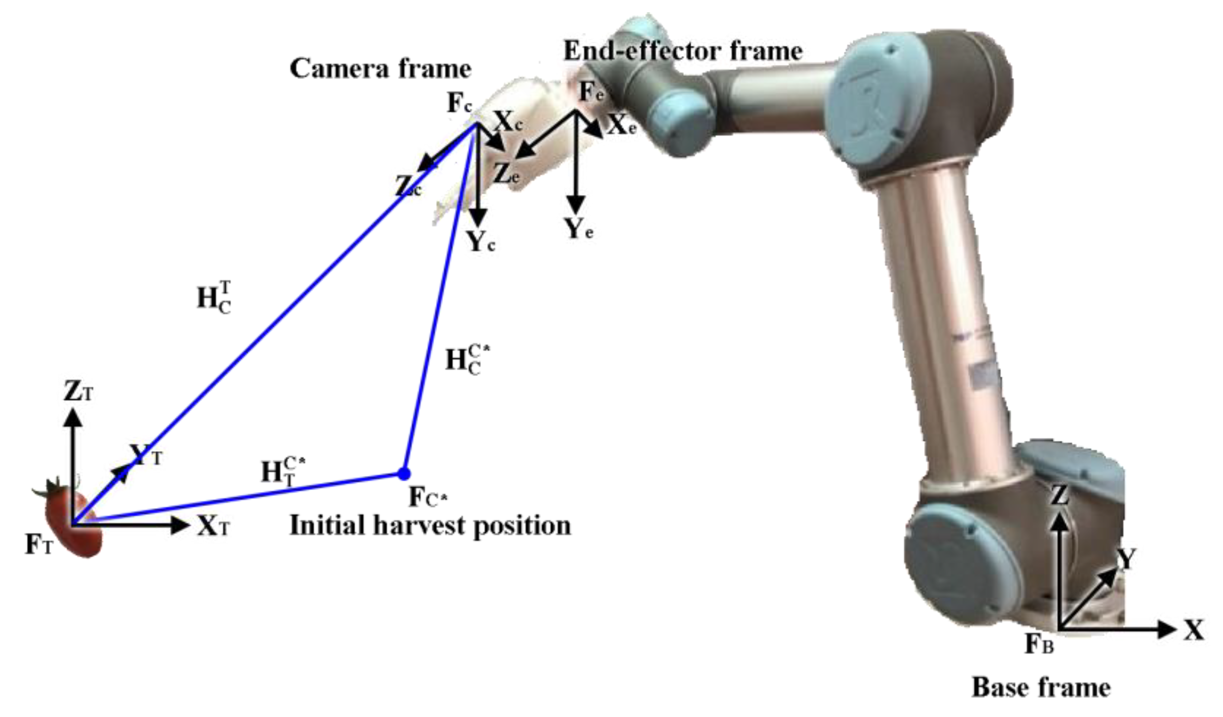 Actuators | Free Full-Text | Hybrid Visual Servo Control of a Robotic Manipulator for Cherry ...