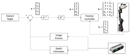 Actuators | Free Full-Text | Hybrid Visual Servo Control of a Robotic ...