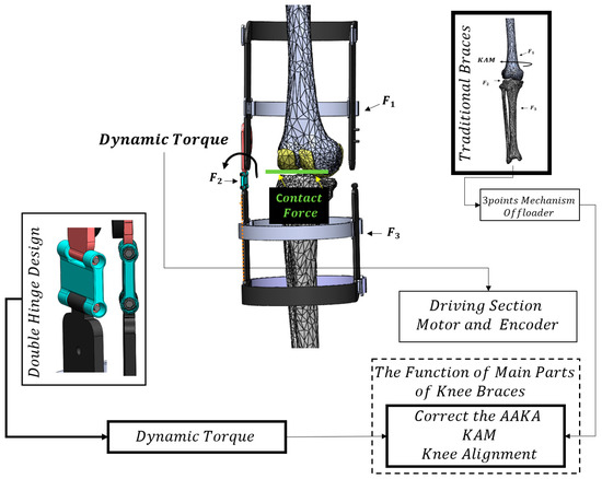 Computational Control Strategy for Reducing Medial Compartment Load in ...