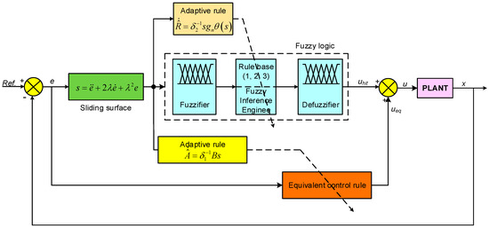 Development of an Adaptive Fuzzy Sliding Mode Controller of an ...