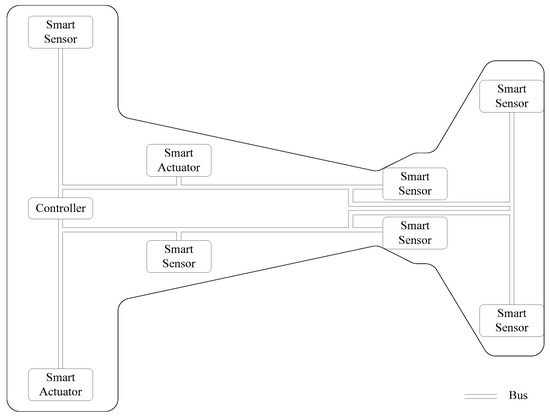 Actuators | Free Full-Text | A Linear Iterative Controller for Software ...