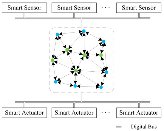 Actuators | Free Full-Text | A Linear Iterative Controller for Software Defined Control Systems ...