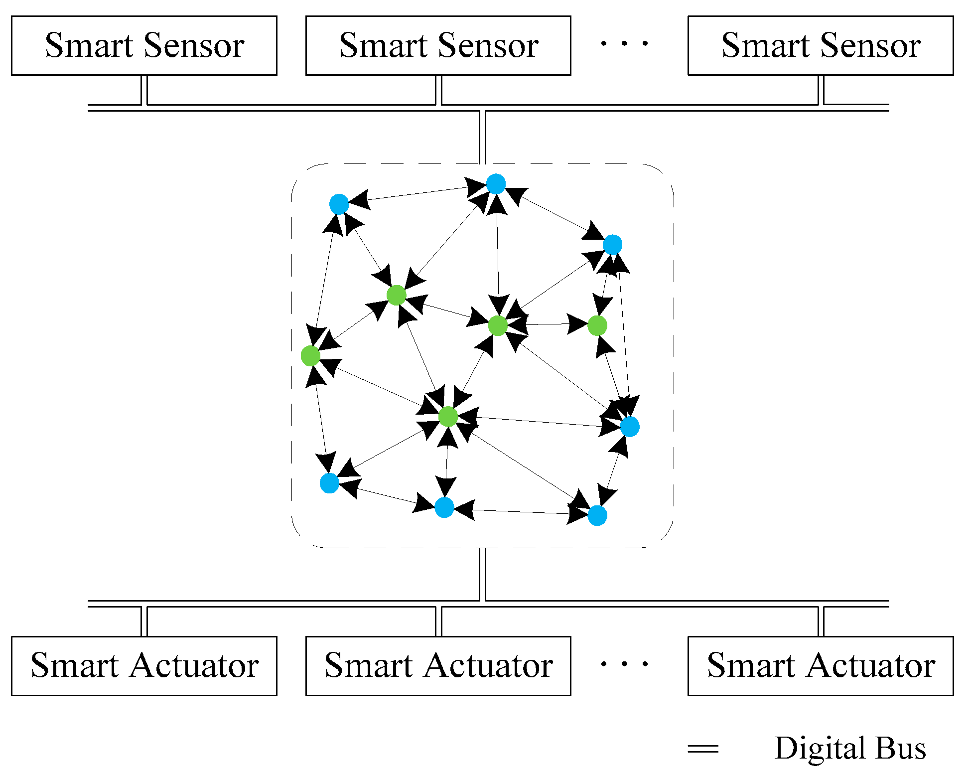 Actuators Free Full Text A Linear Iterative Controller For Software Defined Control Systems