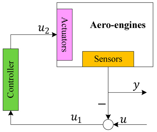 Actuators | Free Full-Text | A Linear Iterative Controller for Software ...