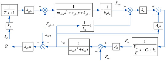 Dynamic Response Analysis of the Bi-Tandem Axial Piston Pump with Dual ...