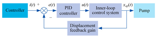 Dynamic Response Analysis of the Bi-Tandem Axial Piston Pump with Dual ...