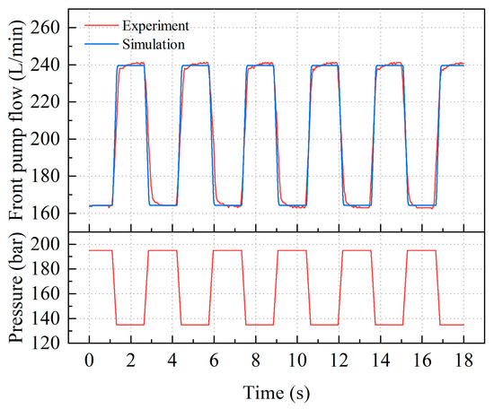 Dynamic Response Analysis of the Bi-Tandem Axial Piston Pump with Dual ...
