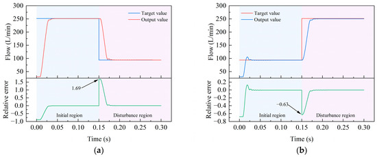 Dynamic Response Analysis of the Bi-Tandem Axial Piston Pump with Dual ...