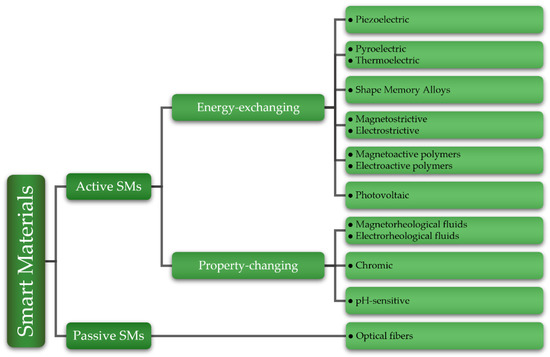 Actuators | Free Full-Text | Performance of Smart Materials-Based Instrumentation for Force ...