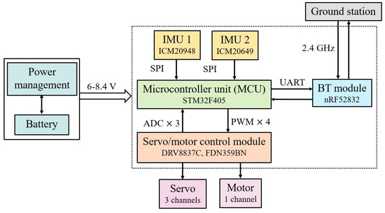 Actuators | Free Full-Text | Robotic Hummingbird Axial Dynamics and ...