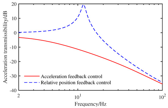Tracking-Differentiator-Based Position and Acceleration Feedback ...