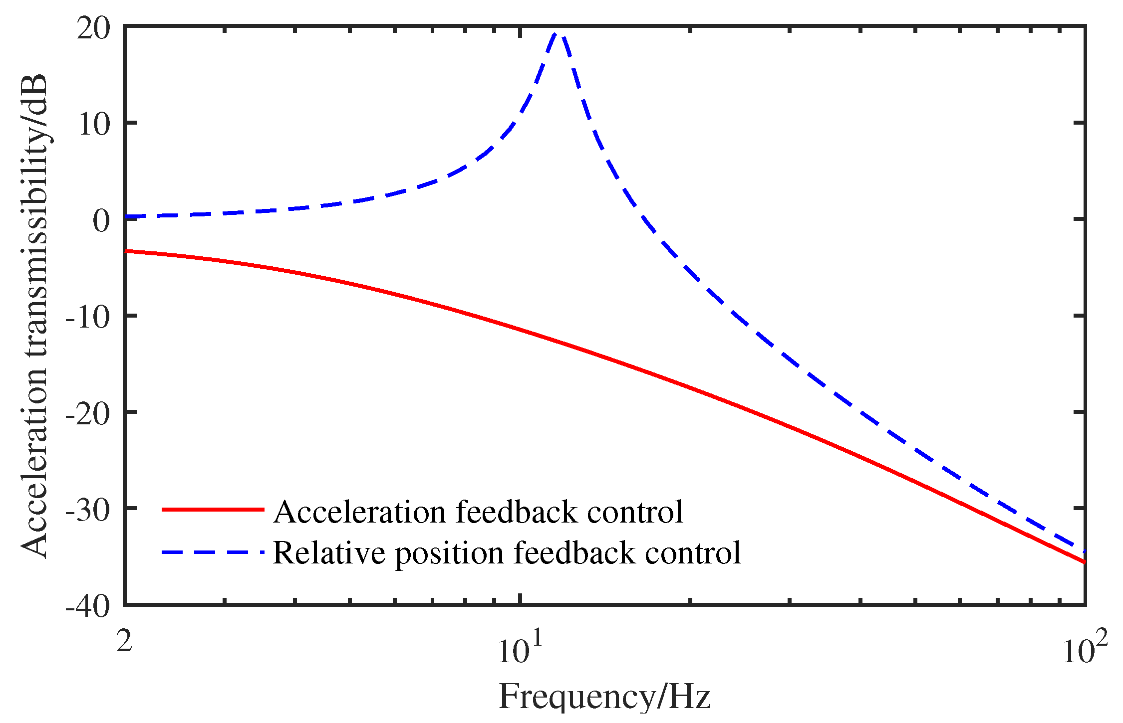 Tracking-Differentiator-Based Position and Acceleration Feedback Control in Active Vibration ...
