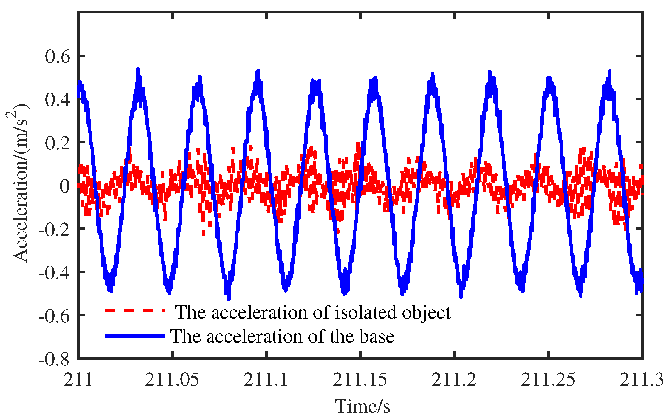 Tracking-Differentiator-Based Position and Acceleration Feedback ...