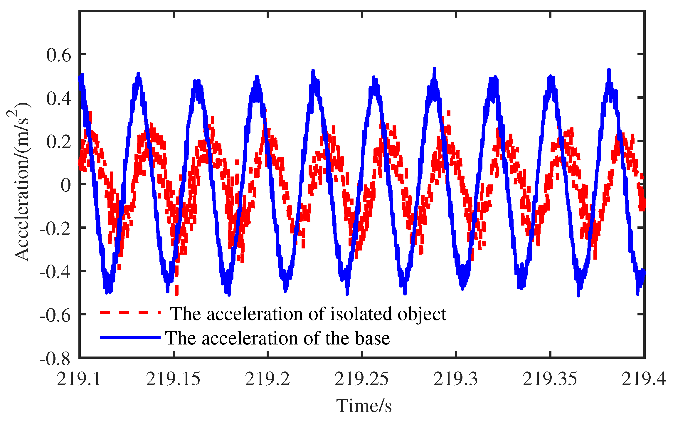 Tracking-Differentiator-Based Position and Acceleration Feedback ...