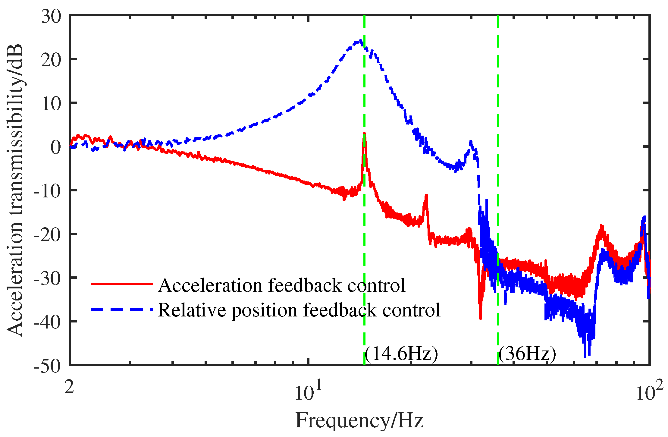 Tracking-Differentiator-Based Position and Acceleration Feedback ...
