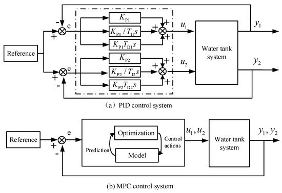 LSTM-CNN Network-Based State-Dependent ARX Modeling and Predictive Control with Application to ...