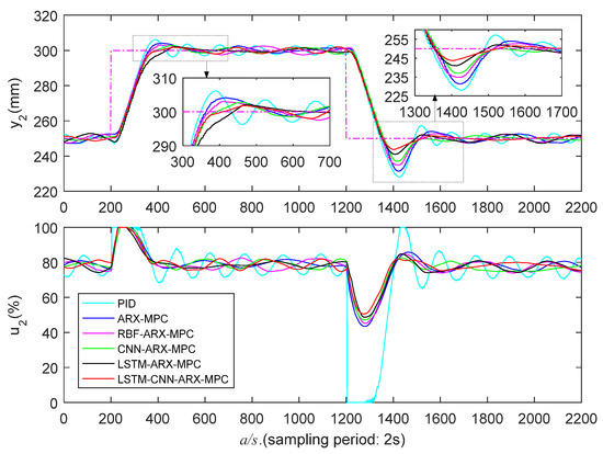 LSTM-CNN Network-Based State-Dependent ARX Modeling and Predictive Control with Application to ...
