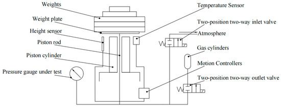 Balancing Control of an Absolute Pressure Piston Manometer Based on ...