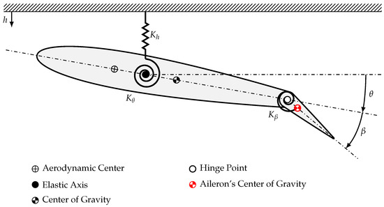 Incremental Nonlinear Control for Aeroelastic Wing Load Alleviation and Flutter Suppression