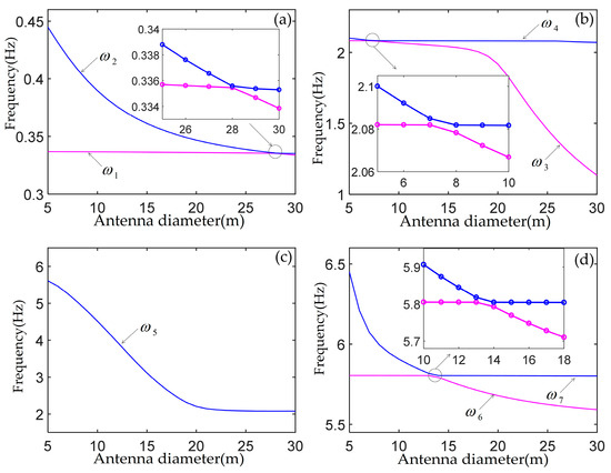 Actuators Free Full Text Dynamic Modeling And Analysis Of Spacecraft With Multiple Large