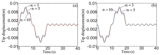 Actuators Free Full Text Dynamic Modeling And Analysis Of Spacecraft With Multiple Large