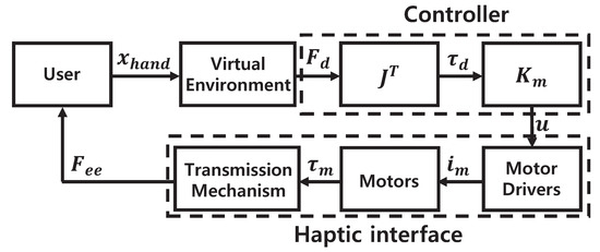 A Large Force Haptic Interface with Modular Linear Actuators
