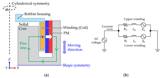 Electromagnetic Design and Analysis of Inertial Mass Linear Actuator ...