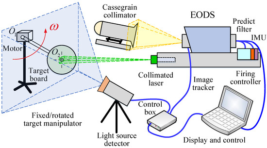 Actuators | Free Full-Text | Prediction and Control of Small Deviation ...