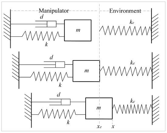 Actuators | Free Full-Text | Impedance Force Control of Manipulator Based on Variable Universe ...