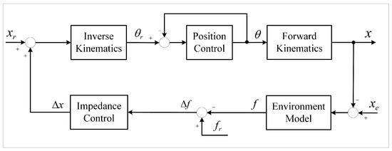 Actuators | Free Full-Text | Impedance Force Control of Manipulator Based on Variable Universe ...