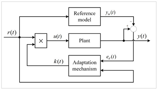Actuators | Free Full-Text | Impedance Force Control of Manipulator Based on Variable Universe ...