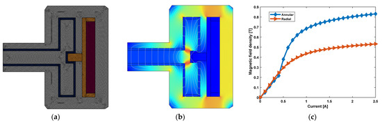 Optimal Design and Control Performance Evaluation of a ...