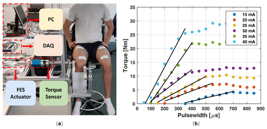 Closed-Loop FES Control of a Hybrid Exoskeleton during Sit-to-Stand ...