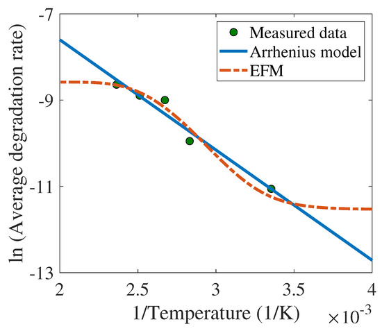 Actuators | Free Full-Text | A Non-Arrhenius Model for Mechanism Consistency Checking in ...