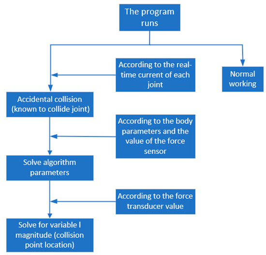 Research on Identifying Robot Collision Points in Human–Robot ...