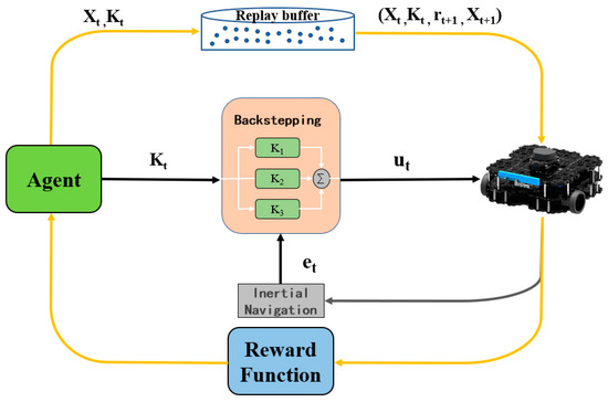 Actuators | Free Full-Text | A Self-Adaptive Double Q-Backstepping Trajectory Tracking Control ...