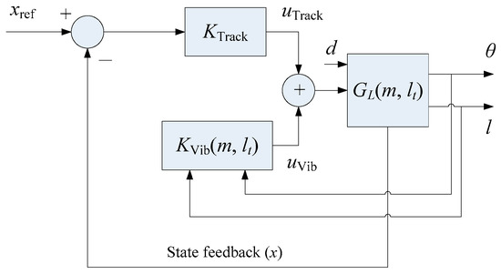 Tracking and Vibration Control with a Parallel Structure Controller Based on a Flexible Ball ...