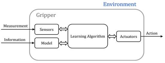 Control Methodologies for Robotic Grippers: A Review