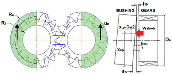 Motion Modelling of the Floating Bushing in an External Gear Pump Using ...