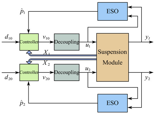 Decoupling Control for Module Suspension System of Maglev Train Based on Feedback Linearization ...